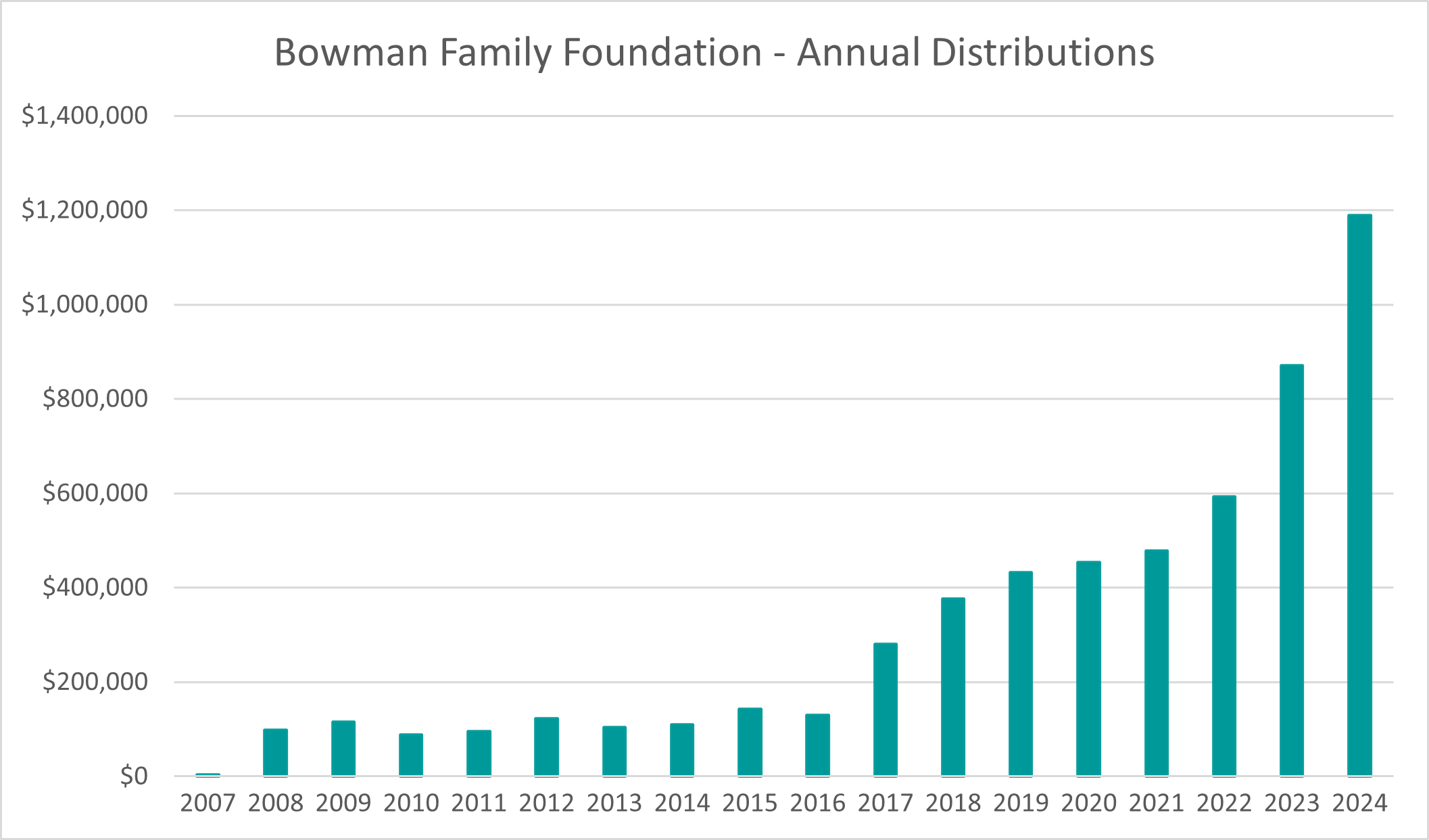 Donation History - Jone L. Bowman Family Foundation